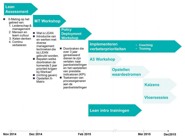 Visueel Management - Six Sigma
