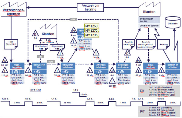 Value Stream Mapping - Six Sigma
