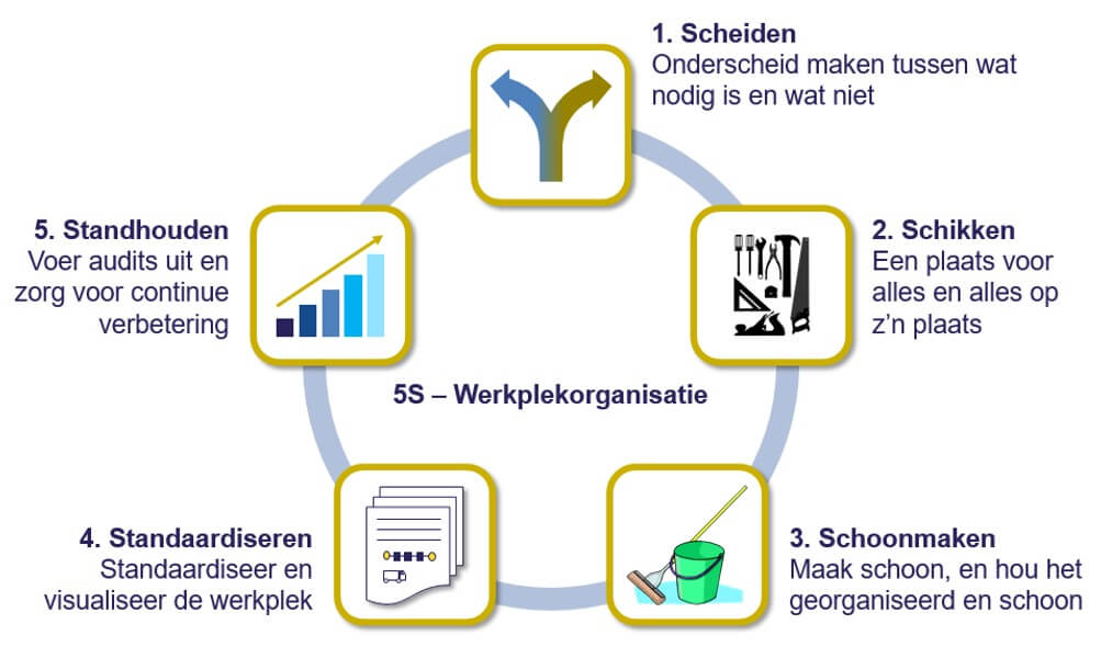 Met 5S verbeter je kwaliteit en efficiëntie op de werkvloer - sixsigma.nl